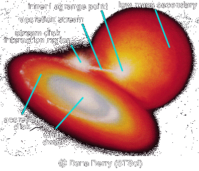 Cataclysmic Variables
